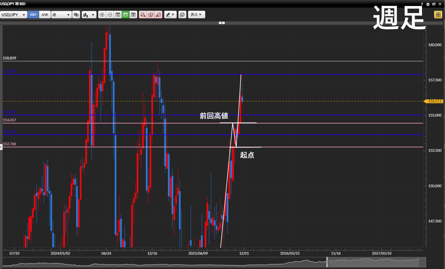 11月26日（水） FX環境認識/ドル円 | Ayu-FX トレードで未来を変える