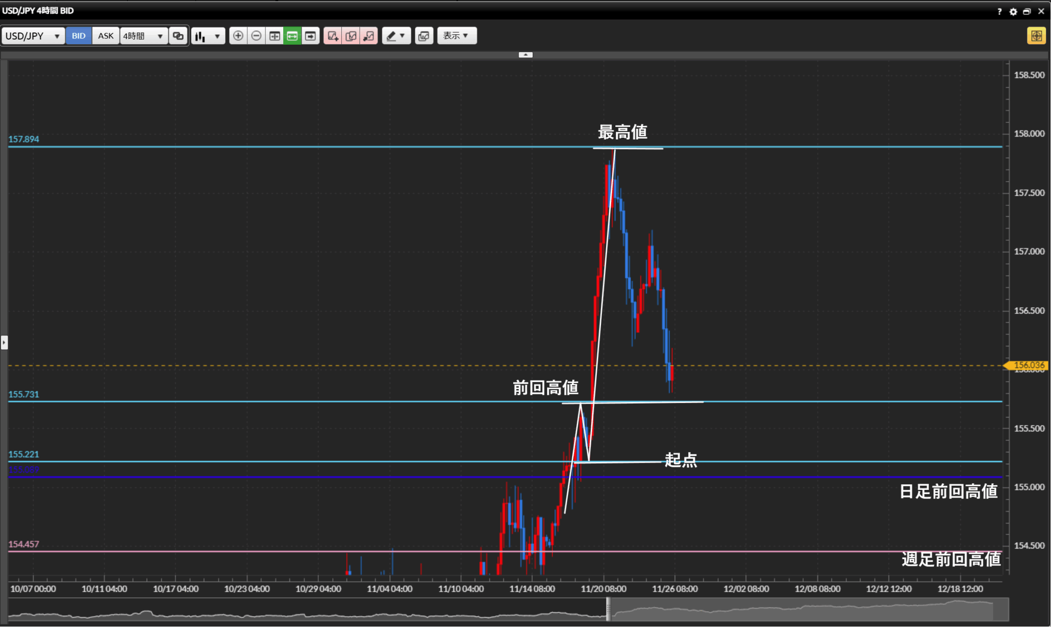 11月26日（水） FX環境認識/ドル円 | Ayu-FX トレードで未来を変える