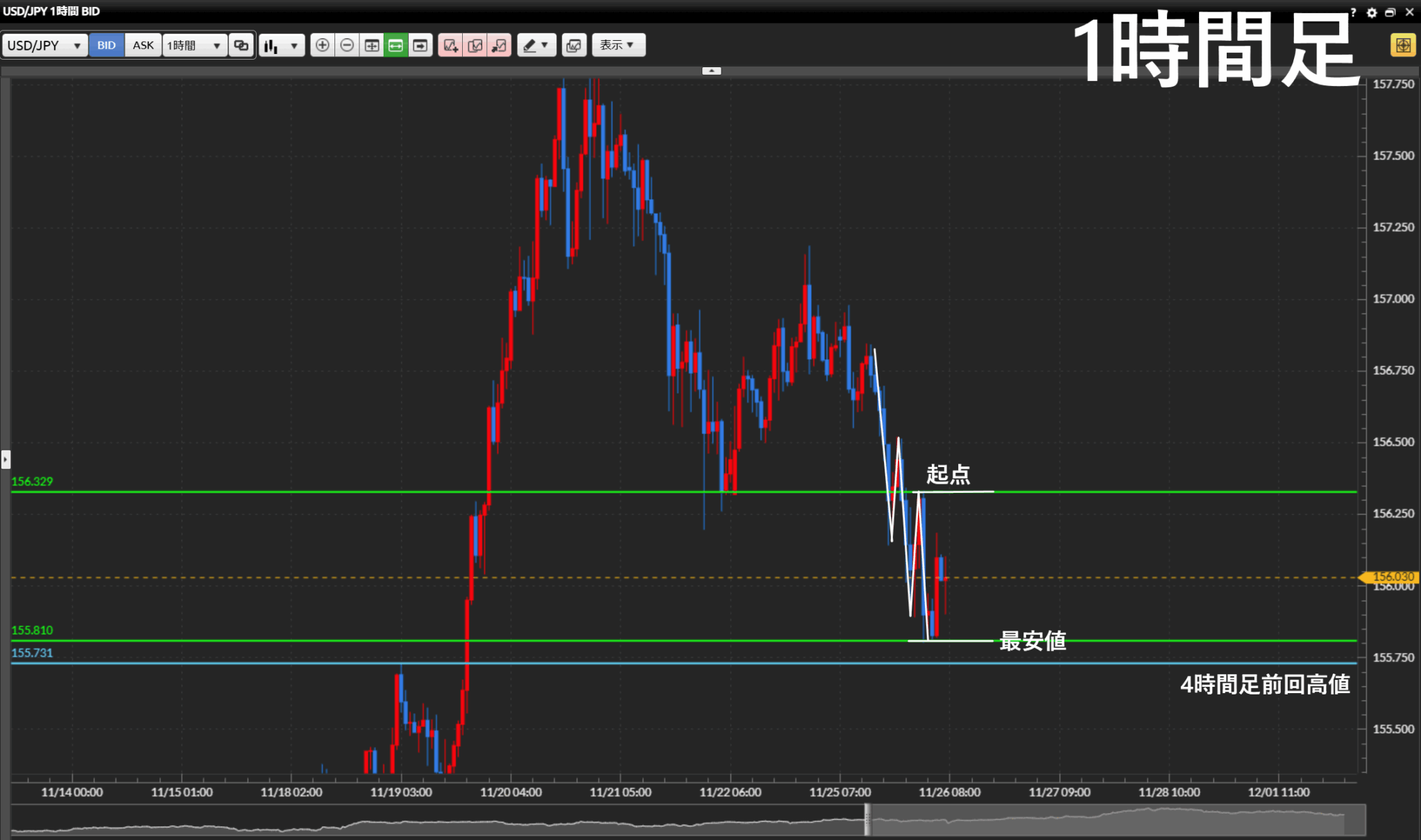 11月26日（水） FX環境認識/ドル円 | Ayu-FX トレードで未来を変える