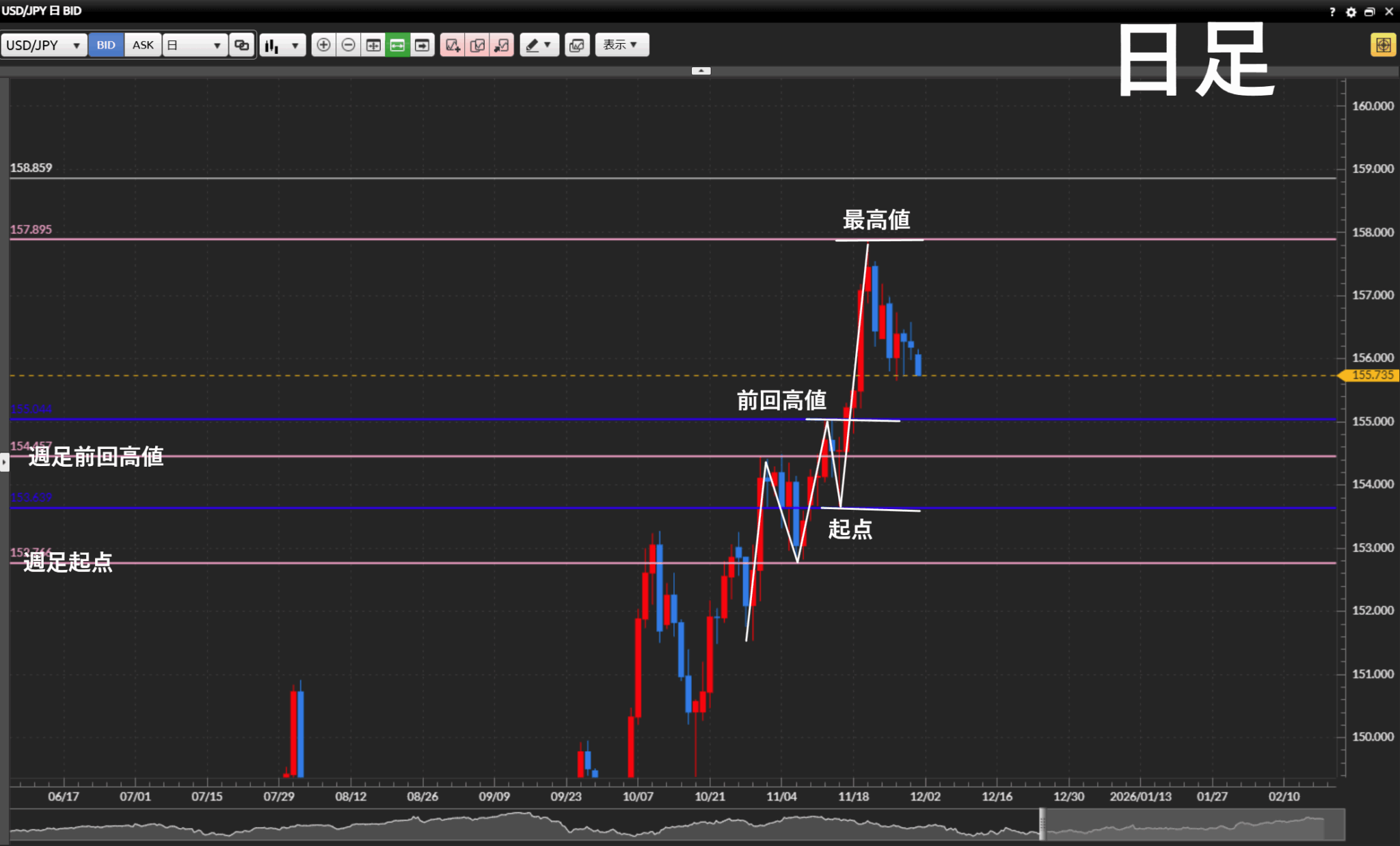 12月1日（月）FX環境認識/ドル円 | Ayu-FX トレードで未来を変える